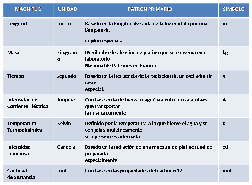 Sistema Internacional de Unidades - Mind42