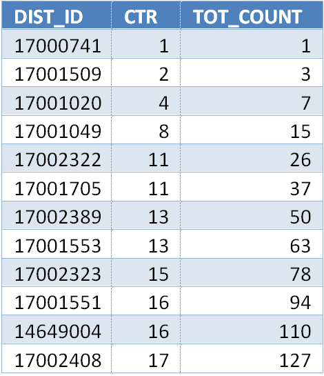 Cumulative Count My Oracle 10g Tips