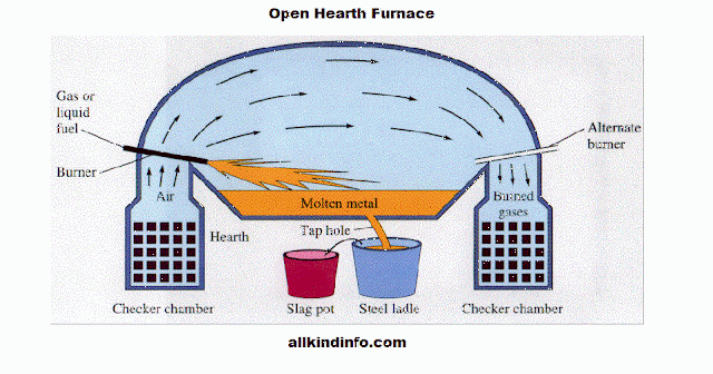 Methods of Manufacturing Steel. | Informational Encyclopedia