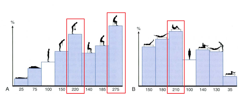 Dr. of Physical Medicine & Rehabilitation: Don’t sit over 1 hour at once