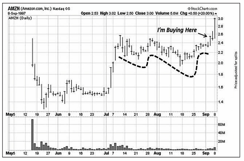 VCP (Volatility Contraction Pattern) และรูปแบบที่คล้ายกัน