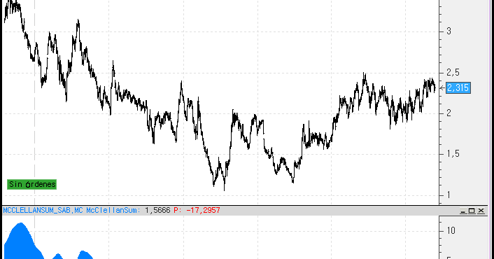 El indicador McClellan Summation Index