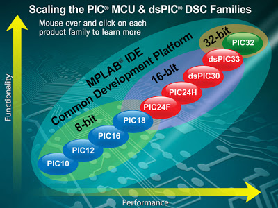 Programacion de DsPic: PROGRAMACIÓN DE DsPIC