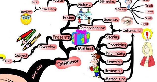 Pengertian dan Langkah-Langkah Model Pembelajaran Mind Mapping ...