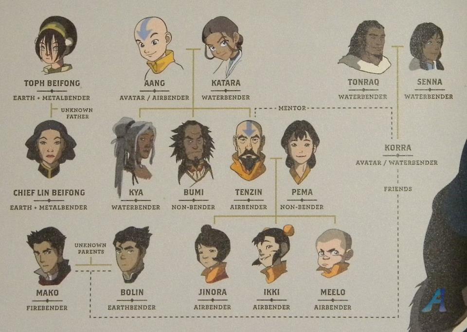 La leyenda de Korra Mexico: Arbol Genealogico para Avatar La Leyenda De ...
