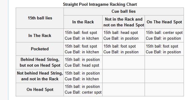 3D Straight pool: Straight Pool Intragame Racking Chart