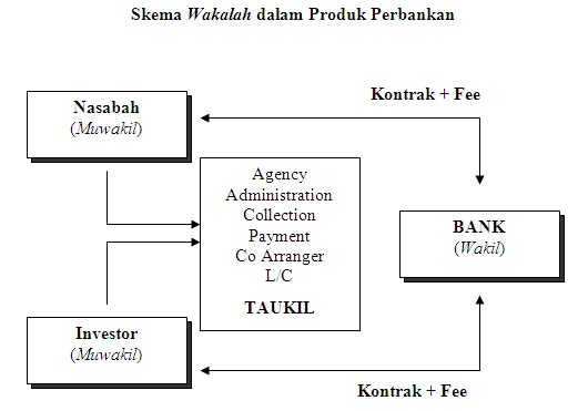 JASA: Wakalah, Kafalah, Hawalah, Rahn, Qardh