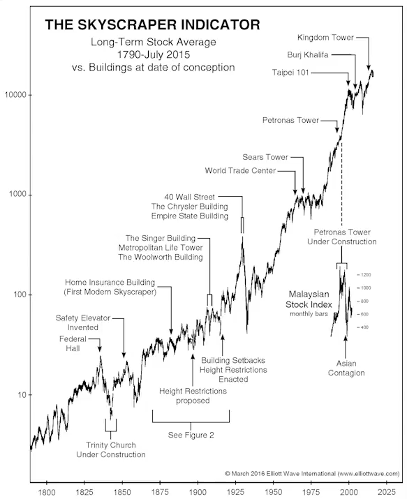 Time Price Research: The Skyscraper Indicator 1790 - 2015 │ Elliott ...