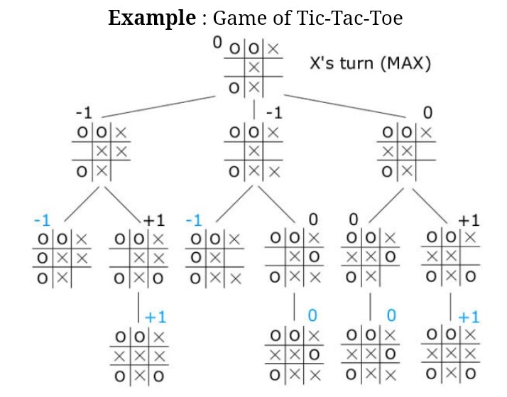 Adversarial Search in AI - New Technology