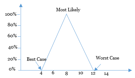 Triangular Distribution