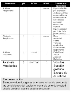 Cuidados e intervenciones de enfermería: Interpretación de gases arteriales