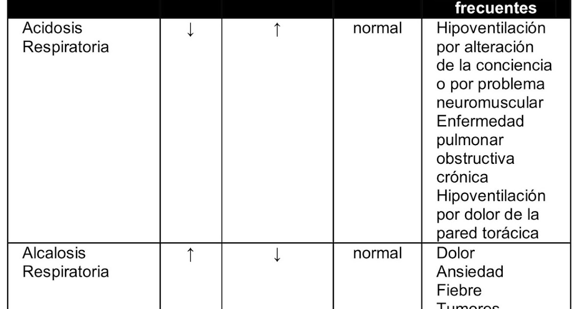 Cuidados e intervenciones de enfermería: Interpretación de gases arteriales
