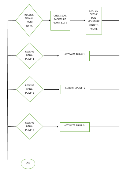 FYP: PLANT WATERING SYSTEM: Week 16: (Chapter 3: Methodology)