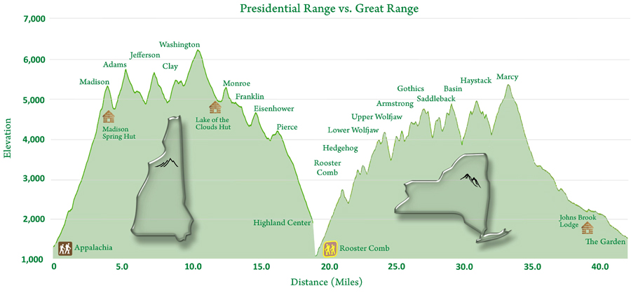 Hiking in the White Mountains: Elevation Profiles