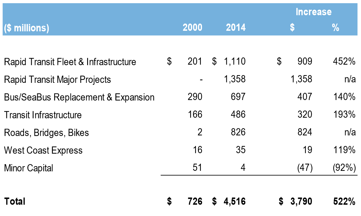 The South Fraser Blog: Come invest at TransLink: information about the ...