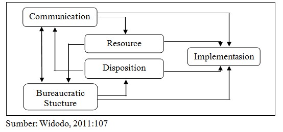 Model Implementasi Kebijakan George Edward Iii - Seputar Model