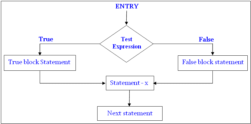 If Else Ladder Flowchart