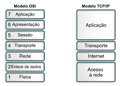 Redes Compartilhadas: Modelo OSI - Modelo TCP/IP