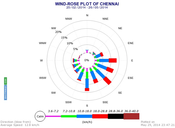 Advanced Environmental Engineering: Wind rose diagrams