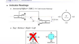 Total indicator reading
