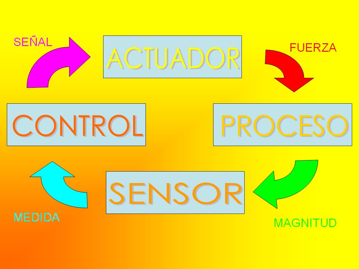 Automatismo y Control: Esquema del CONTROL