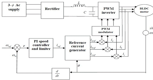 Asoka Technologies: A Comparative Study of Speed Control of D.C. Brushless Motor Using PI and ...