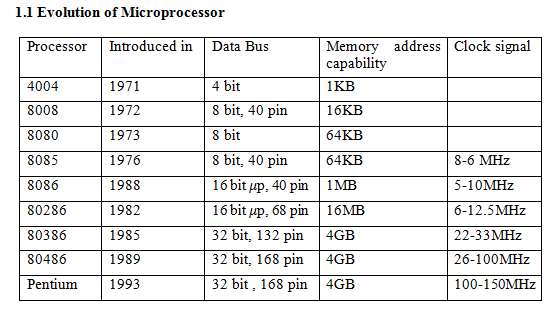 Introduction and Development of Microprocessor - R. K. Electronics