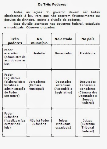 Esquema dos Três poderes. ~ SÉTIMAHISTÓRIA