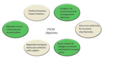 HB Services: ITIL - Service Continuity Management