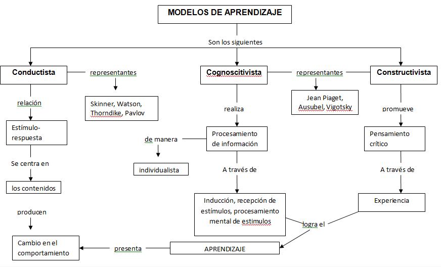 PORTAL DE LOS MAPAS CONCEPTUALES: Mapa conceptual modelos de aprendizaje