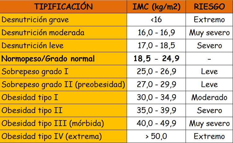 Alimentación: Obesidad y Sobrepeso