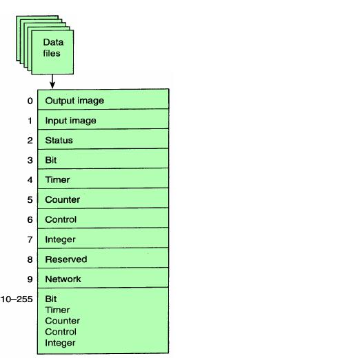 Plc Tutorial - Technocrat Automation: PLC PROCESSOR MEMORY ORGANIZATION