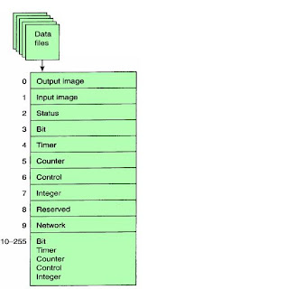 Plc Tutorial - Technocrat Automation: PLC PROCESSOR MEMORY ORGANIZATION