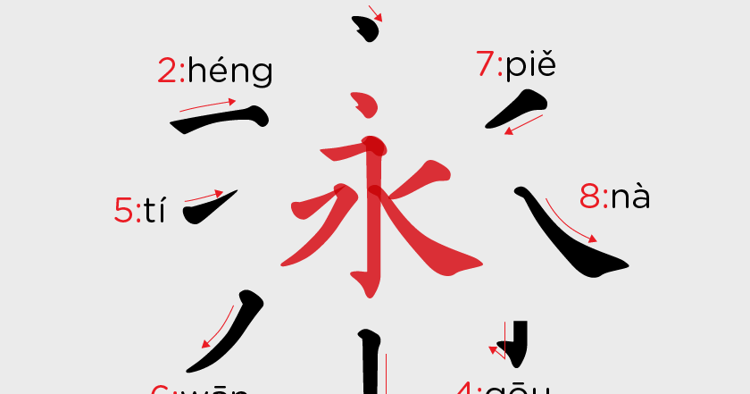 Chinese Matters: Basic Types of Strokes: 笔画Bǐhuà