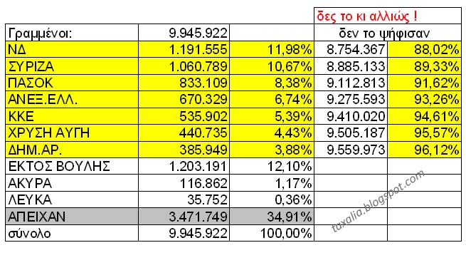 ΕΠΙ ΠΑΝΤΟΣ ΕΠΙΣΤΗΤΟΥ: ΤΑ ΠΟΣΟΣΤΑ ΤΩΝ ΚΟΜΜΑΤΩΝ