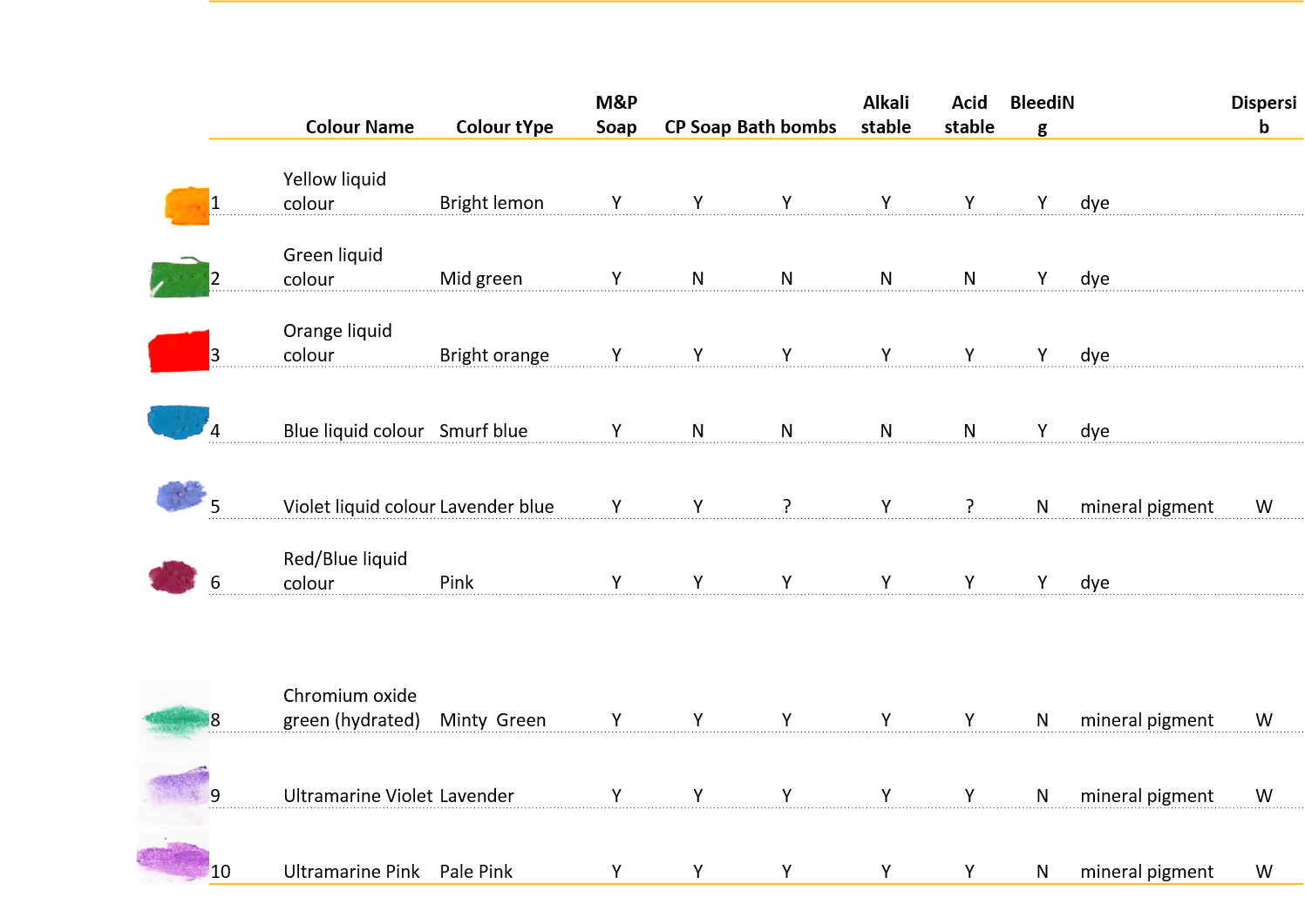 Inventory list of soap colourants