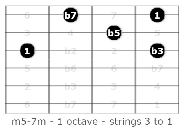 Daily Guitar Scale: m5-7m - 1 octave - strings 3 to 1