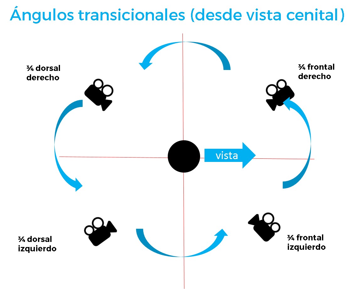 Acciones de la camara y los planos resultado