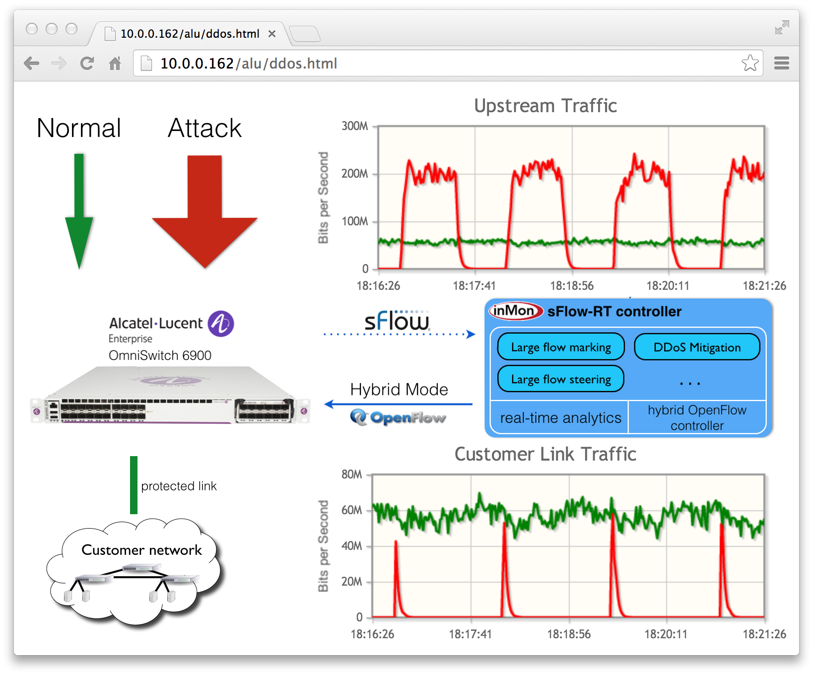 sFlow: DDoS mitigation hybrid OpenFlow controller