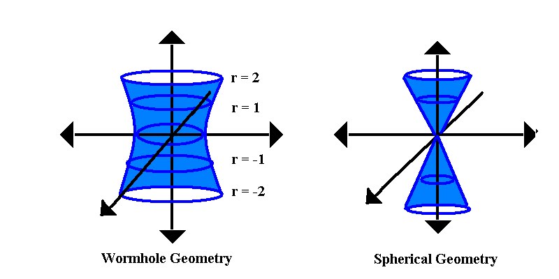Physics Questions: Wormhole Geometry