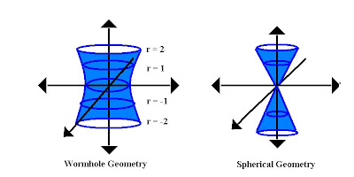 Physics Questions: Wormhole Geometry