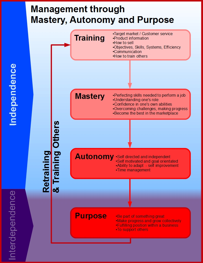 Kultur Crack: Management through Mastery, Autonomy and Purpose