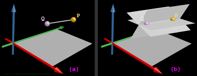 Higher Secondary Physics: Chapter 7.10 - Basics of Vector Cross Product