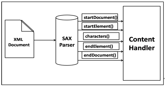 Reading XML file in java using SAX Parser - TechDoko Reading XML file in java using SAX Parser - TechDoko