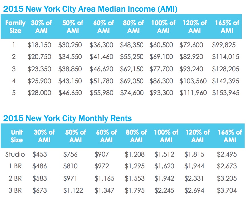 With increased 2017 AMI, income ceiling rises for remaining middle ...