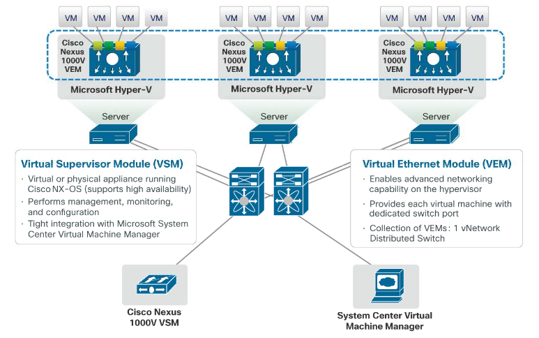 Cisco Virtual Networking
