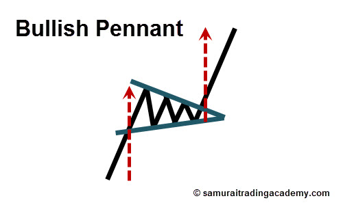 Pattern bullish pennant saham KAEF