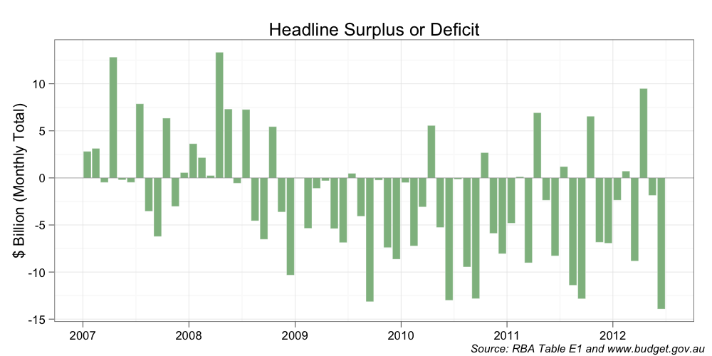 Picking apart government finances - MacroBusiness