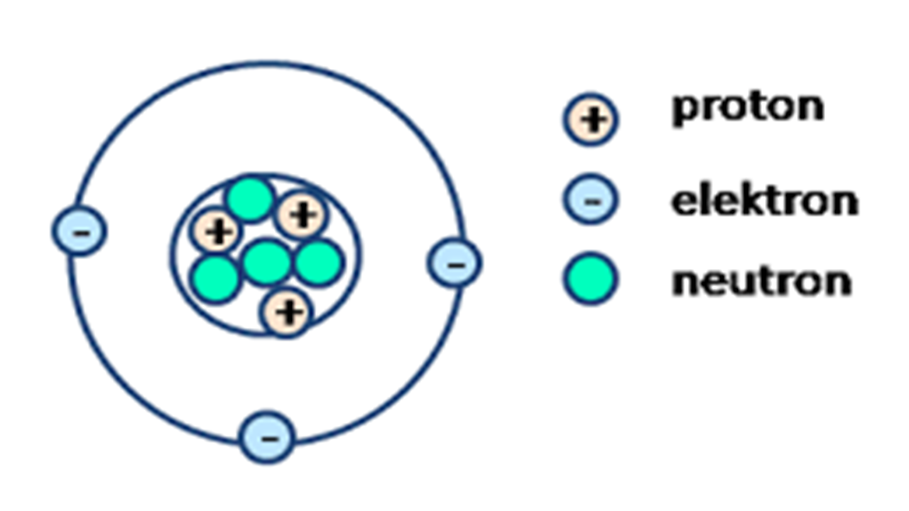 Partikel Dasar Penyusun Atom