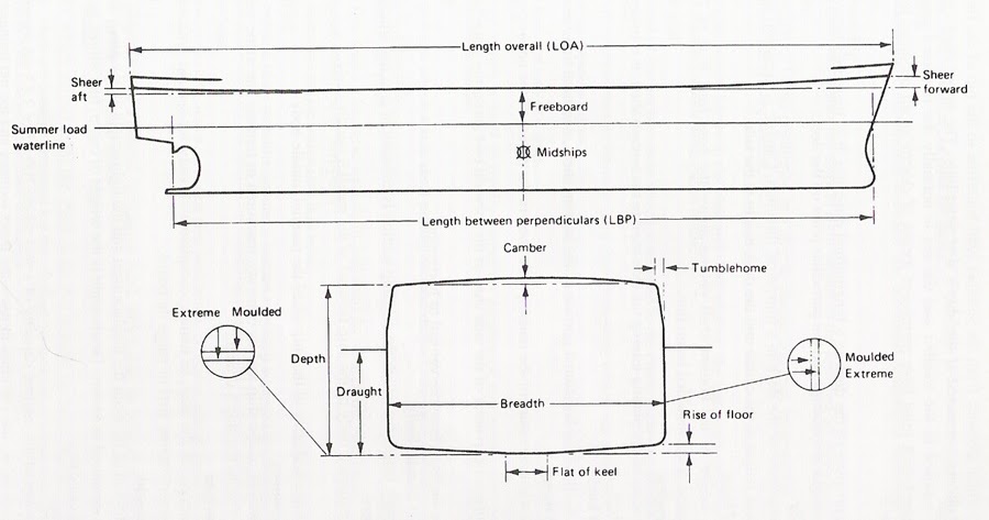 Denizci Sözlüğü: Principal Ship Dimensions